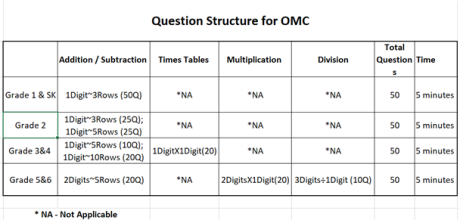 What is the question structure? - UCMAS Canada
